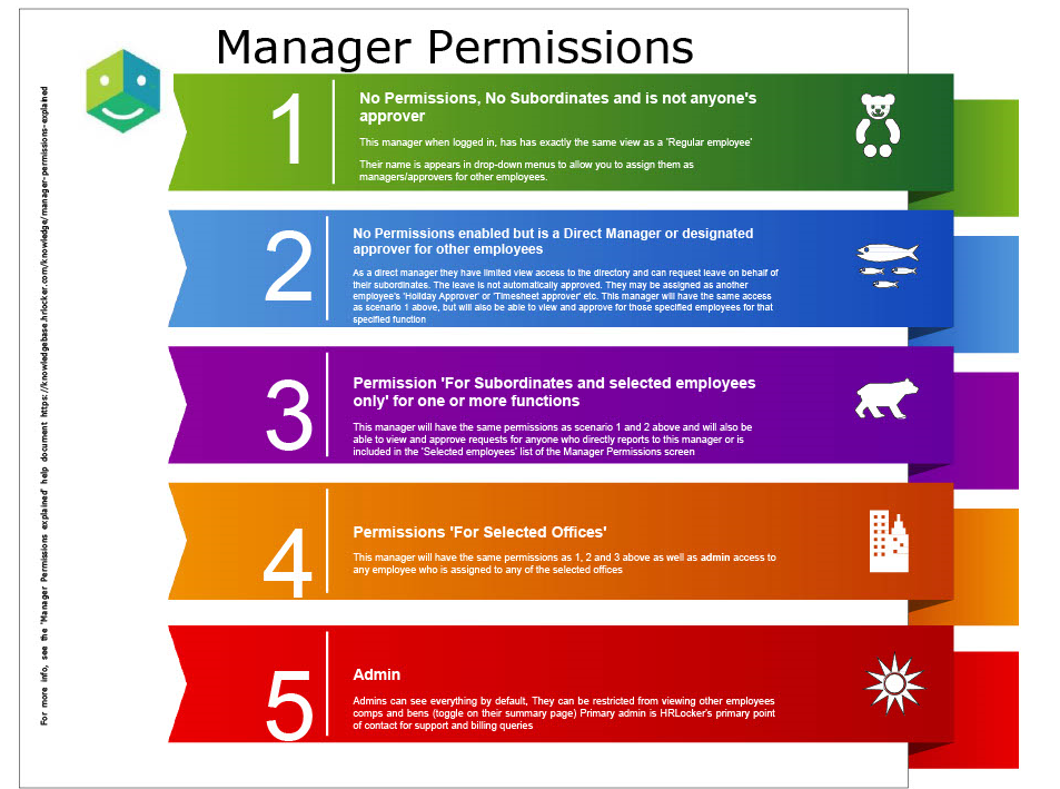 Manager Permissions Cheat Sheet