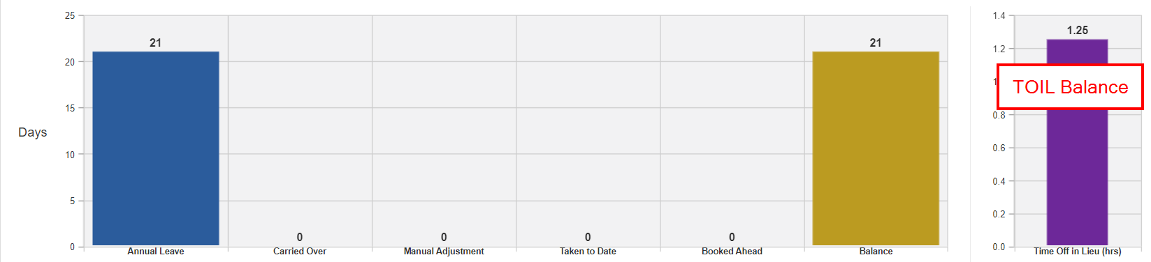 Types of TOIL (Time off in Lieu)