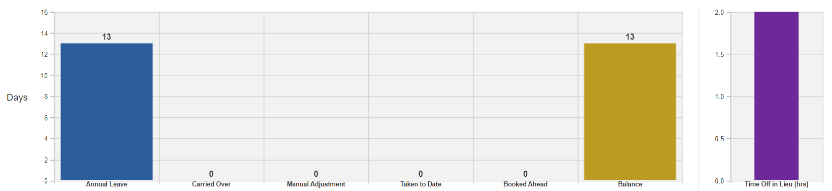 Types of TOIL (Time off in Lieu)